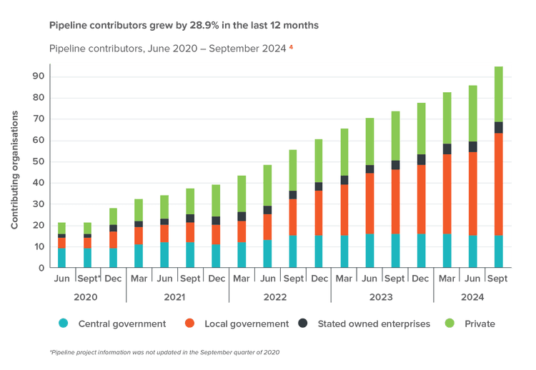 Pipeline snapshot | Te Waihanga