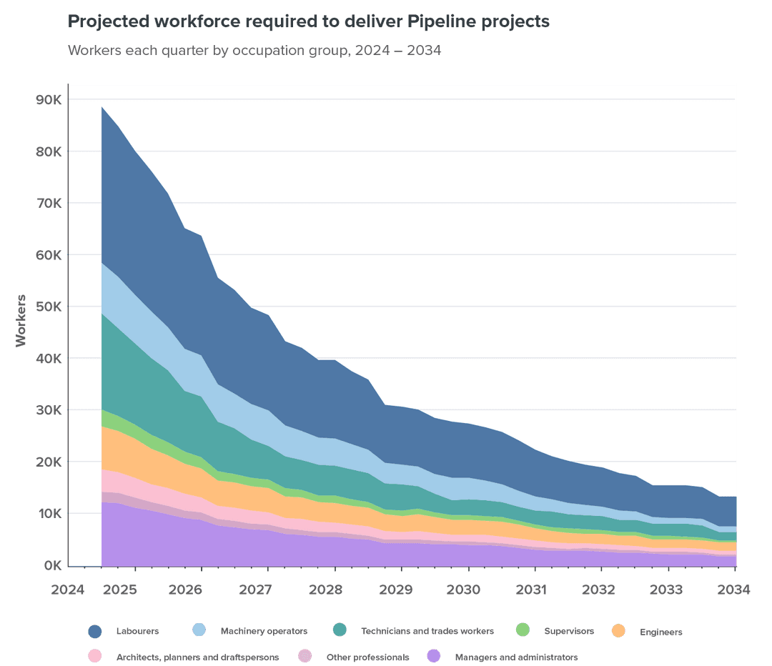 Pipeline snapshot | Te Waihanga