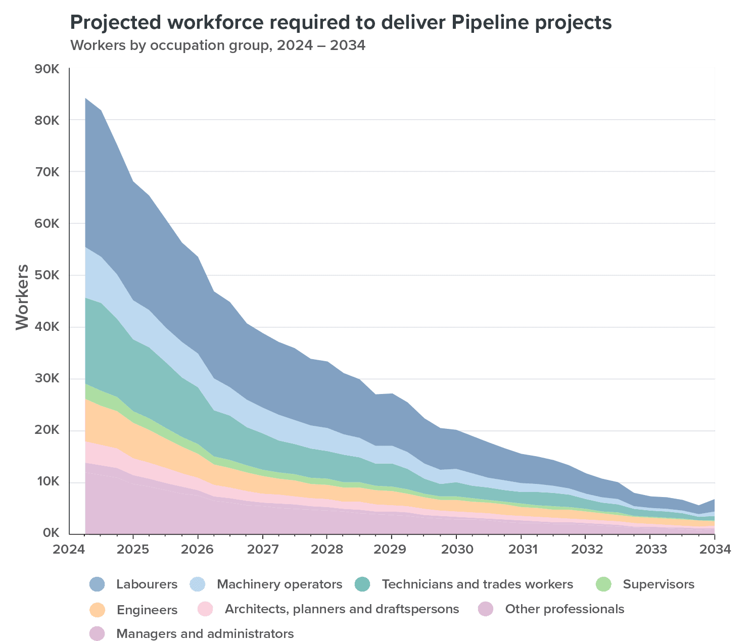 Pipeline snapshot | Te Waihanga