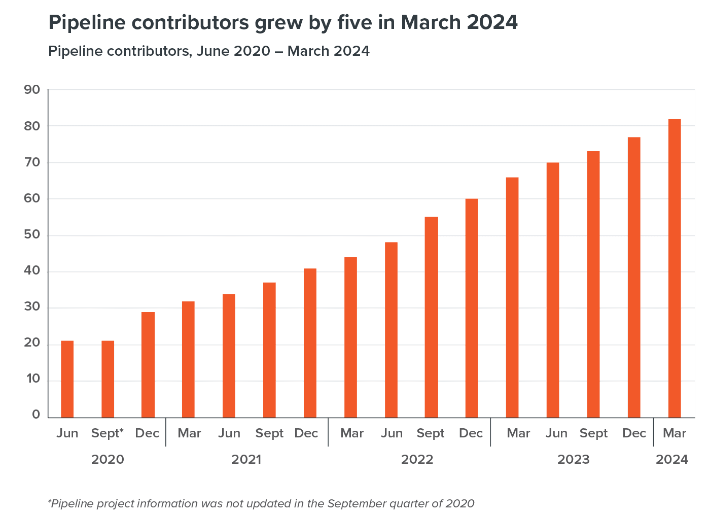 Pipeline snapshot | Te Waihanga