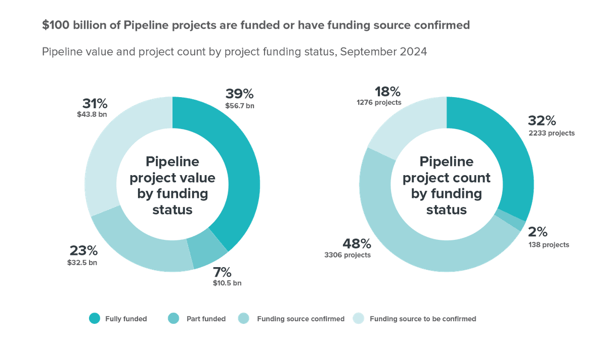 Pipeline snapshot | Te Waihanga