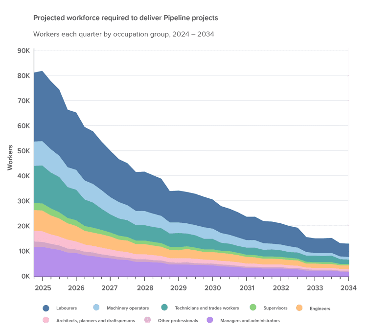 Pipeline snapshot | Te Waihanga