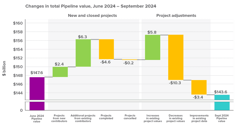Pipeline snapshot | Te Waihanga