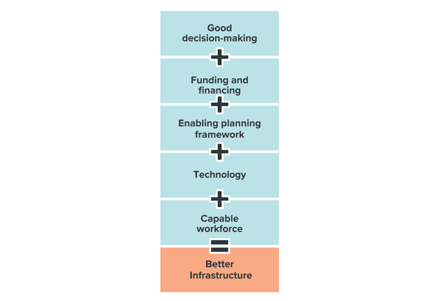 Strategy | A world-class infrastructure system: how we get there