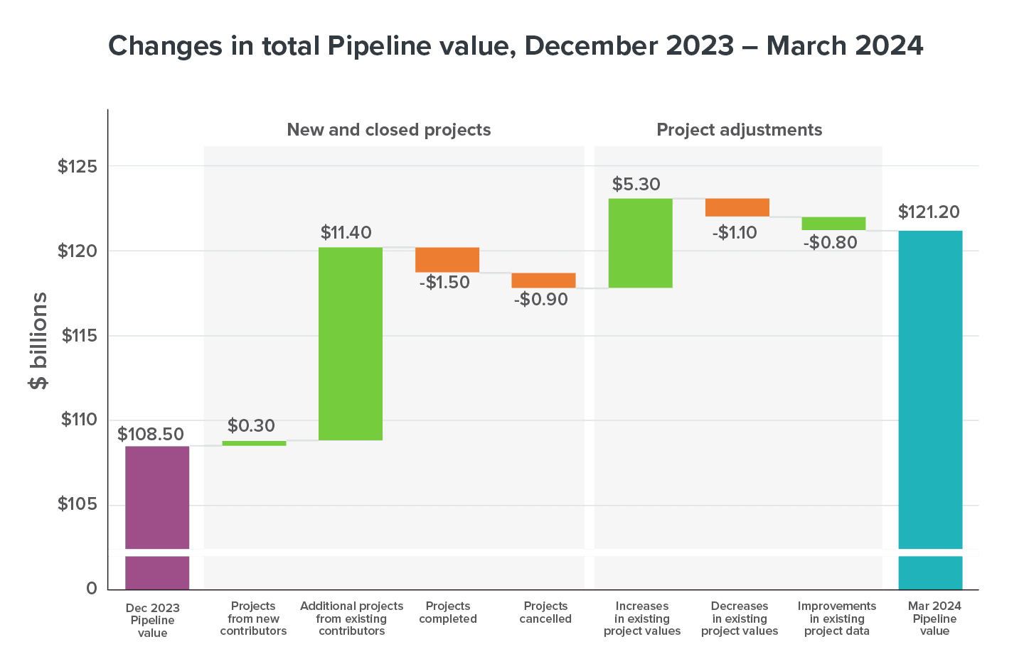 Pipeline snapshot | Te Waihanga