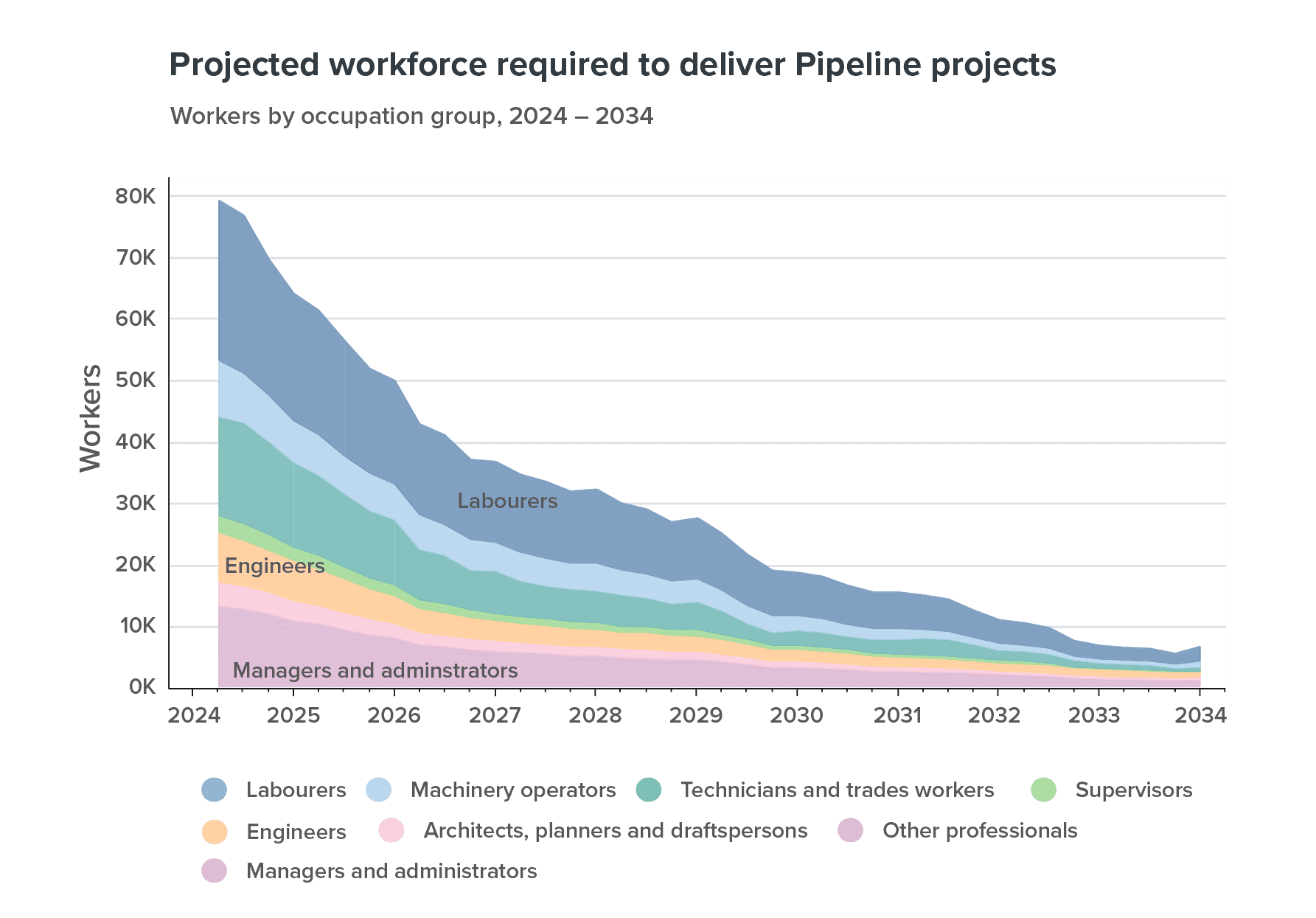 Pipeline snapshot | Te Waihanga