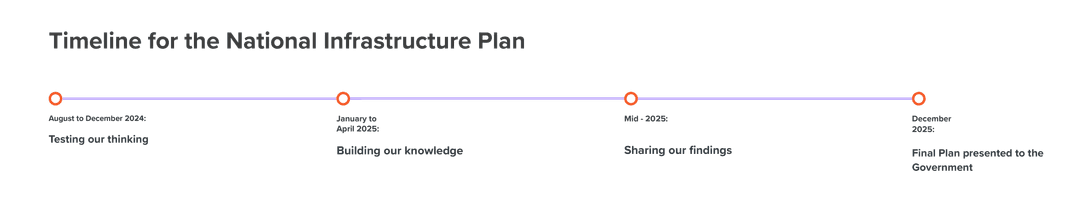 About the Plan | National Infrastructure Plan | Te Waihanga