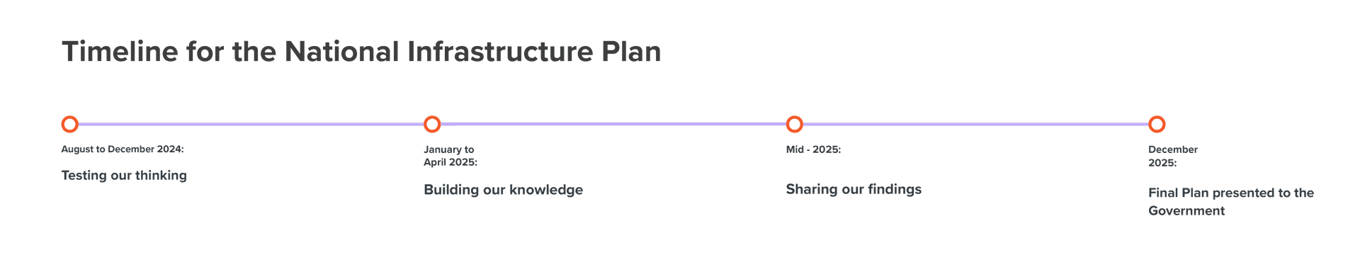 About the Plan | National Infrastructure Plan | Te Waihanga