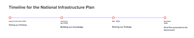 About the Plan | National Infrastructure Plan | Te Waihanga