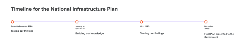 About the Plan | National Infrastructure Plan | Te Waihanga