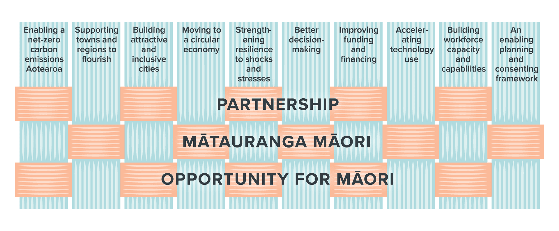 Strategy | Strengthening partnerships with and opportunities for Māori