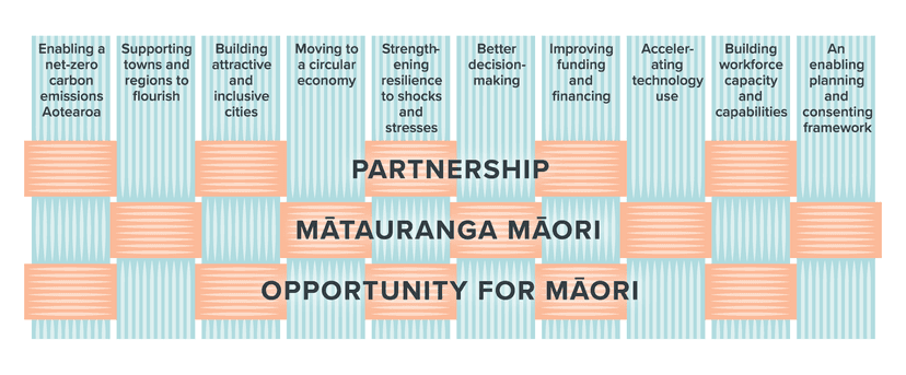 Strategy | Strengthening partnerships with and opportunities for Māori