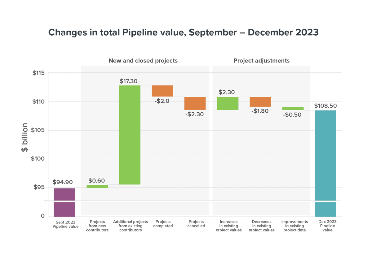 Pipeline snapshot | Te Waihanga
