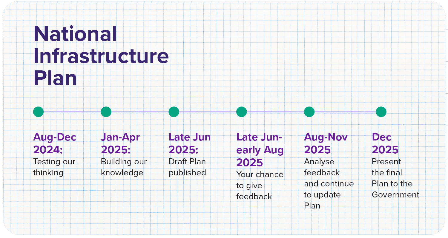 1.3. How the National Infrastructure Plan helps