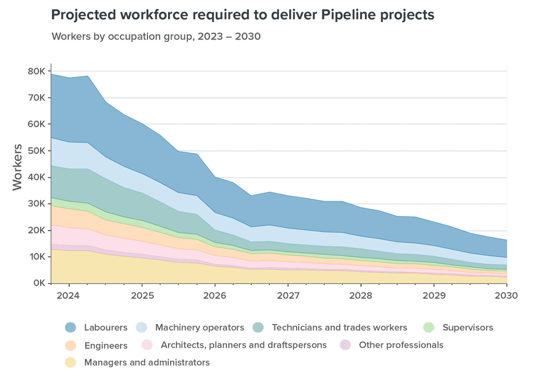 Pipeline snapshot | Te Waihanga