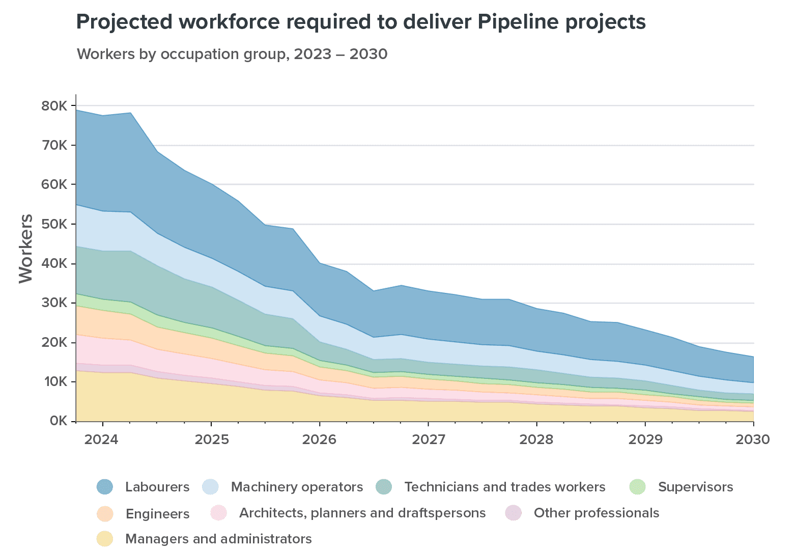 Pipeline snapshot | Te Waihanga