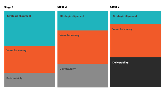Assessment criteria | Infrastructure Priorities Programme | te Waihanga