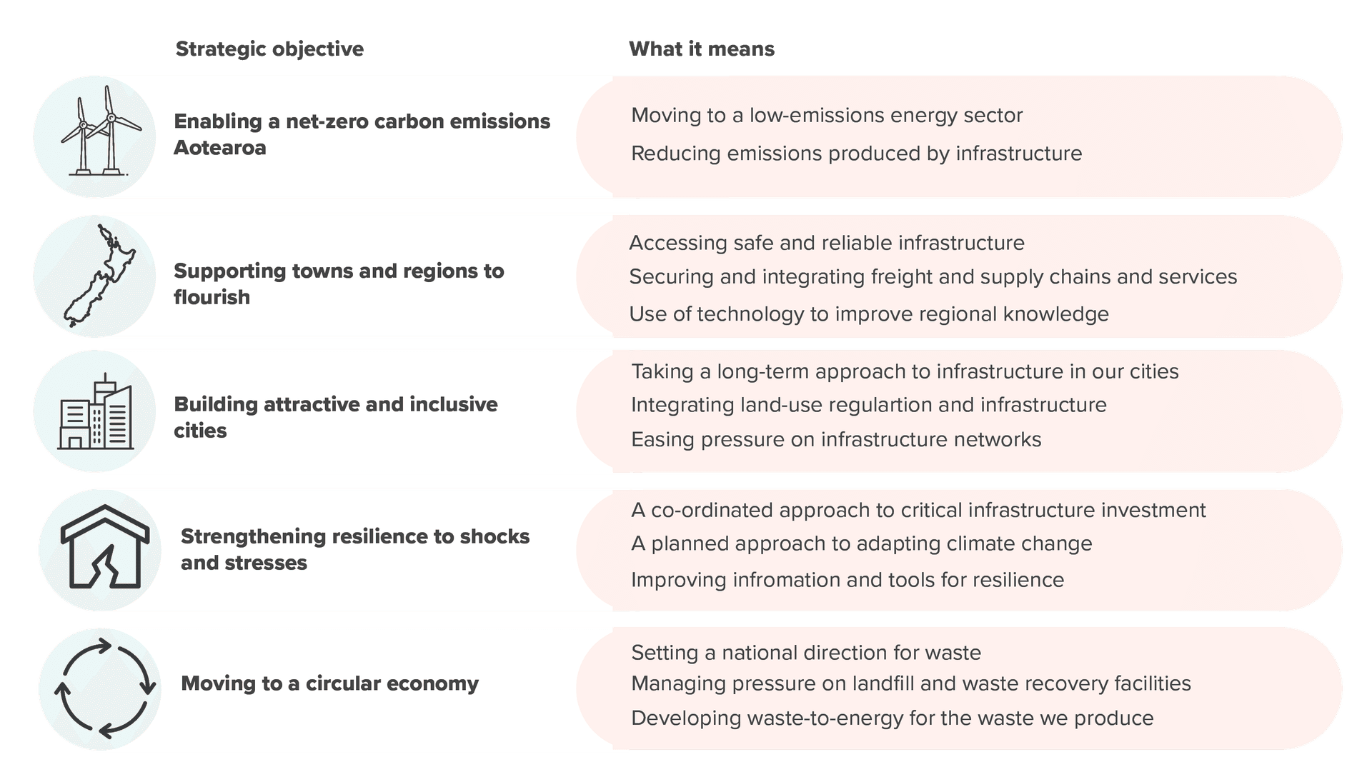 Assessment criteria | Infrastructure Priorities Programme | te Waihanga