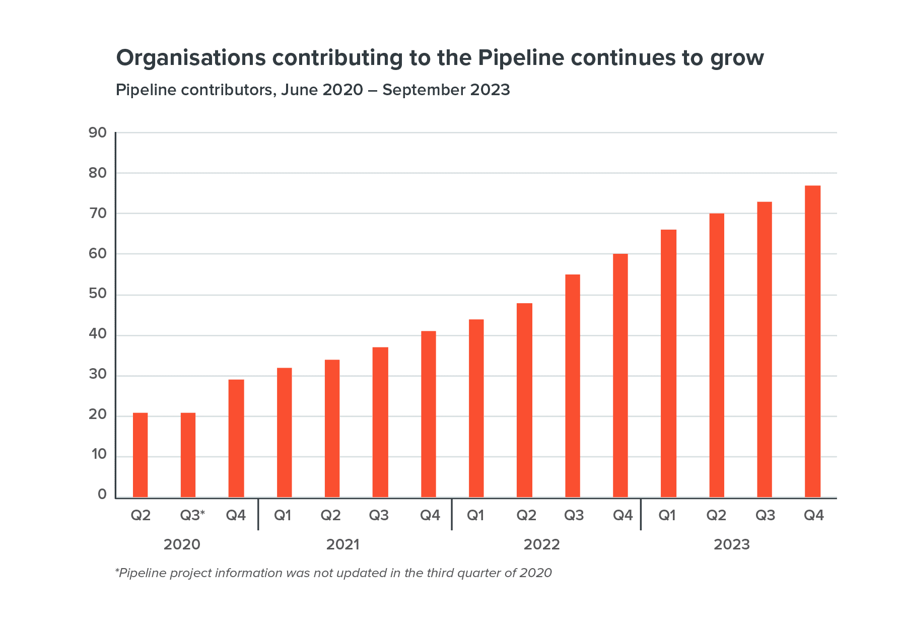 Pipeline snapshot | Te Waihanga